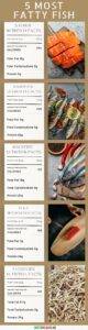 Fatty Fish List | 5 Most Fatty Fish - Diets Meal Plan