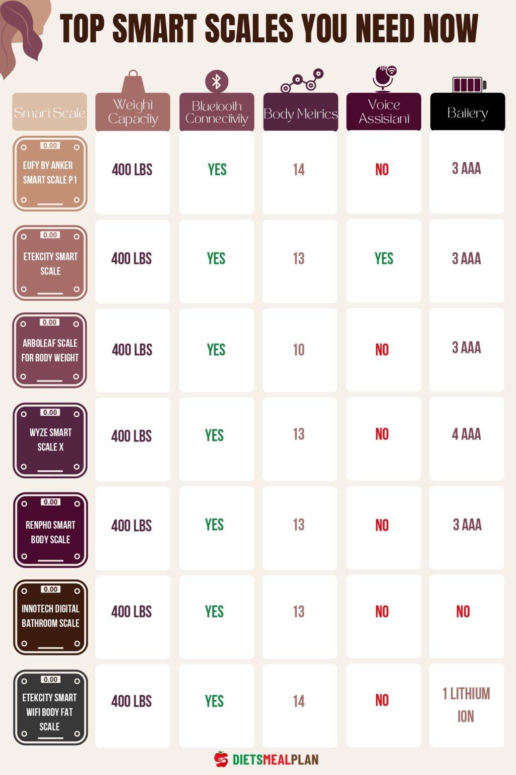 7 of the Best Smart Scales - Diets Meal Plan