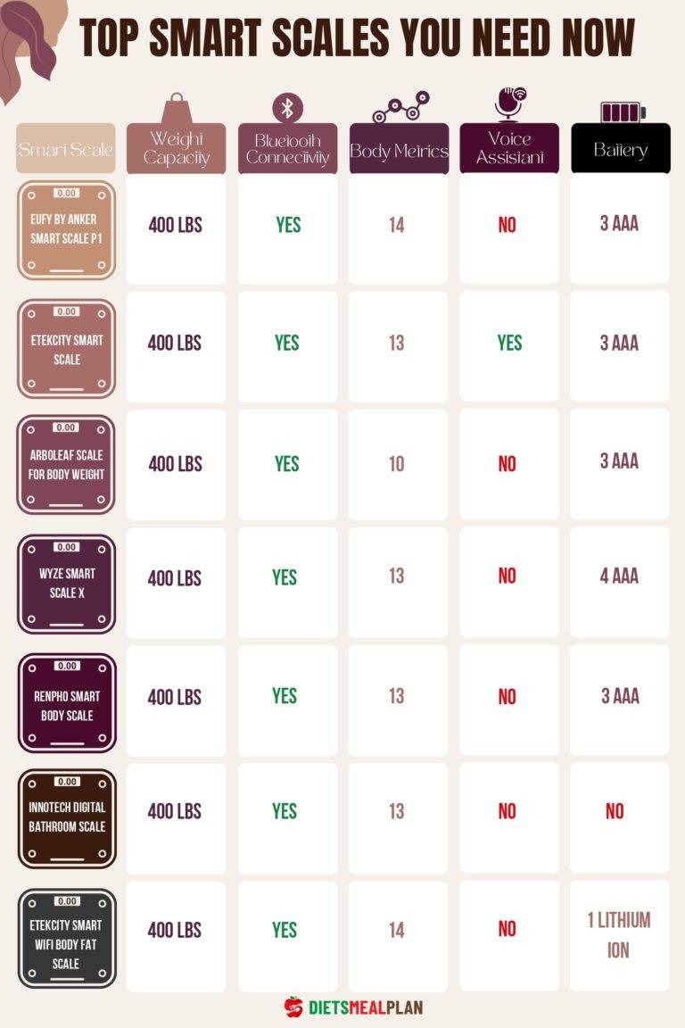 7 of the Best Smart Scales - Diets Meal Plan